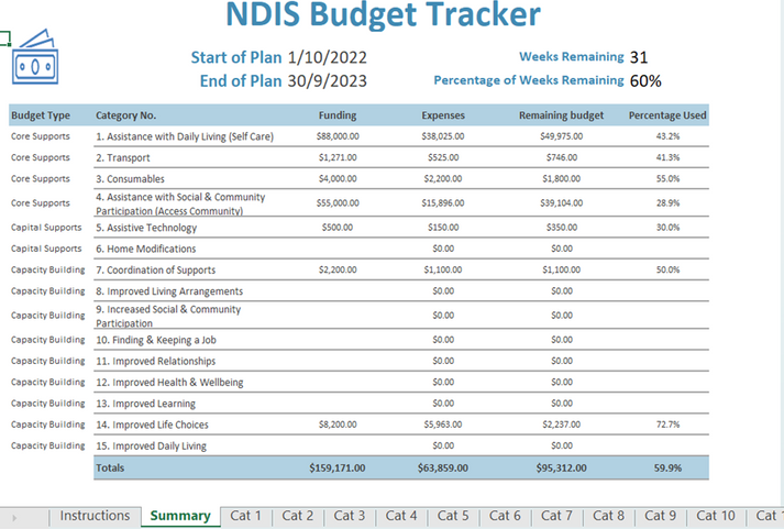 NDIS Funding - Tracking your Budget – supporttoyou